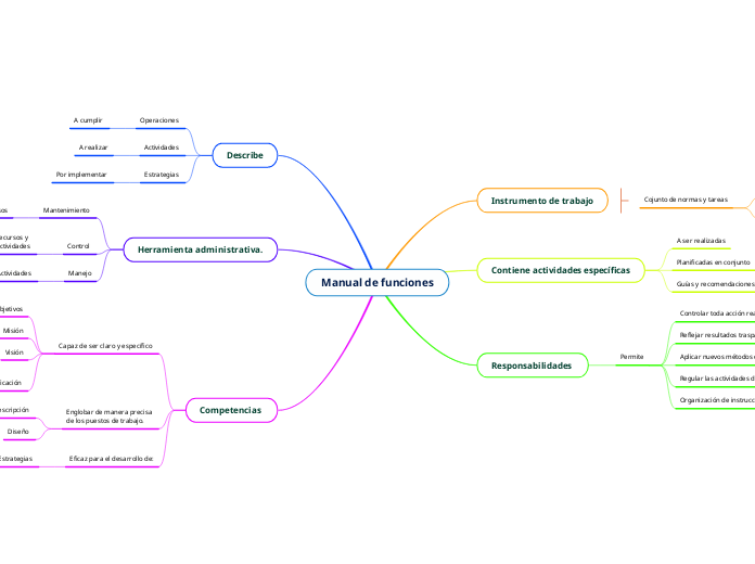 Manual de funciones - Mind Map